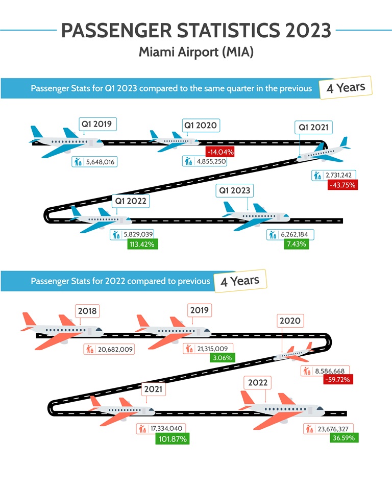 Q1 Passenger Numbers Up 7% YoY at Miami Airport